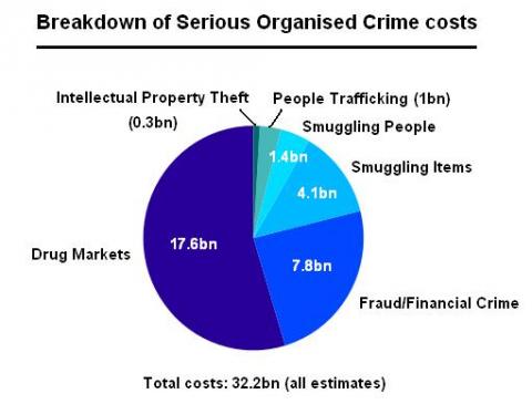 Do gangs cost the UK £40 billion a year? – Full Fact